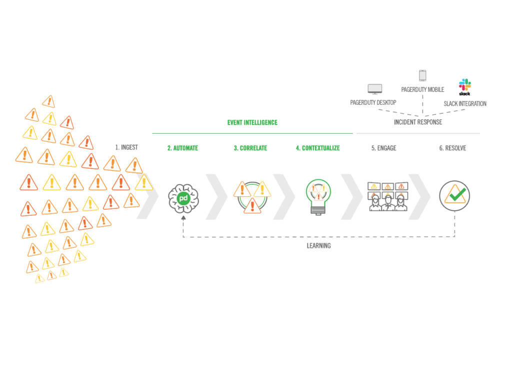PagerDuty’s Slack Integration Makes Real-Time Ops Even Easier | PagerDuty