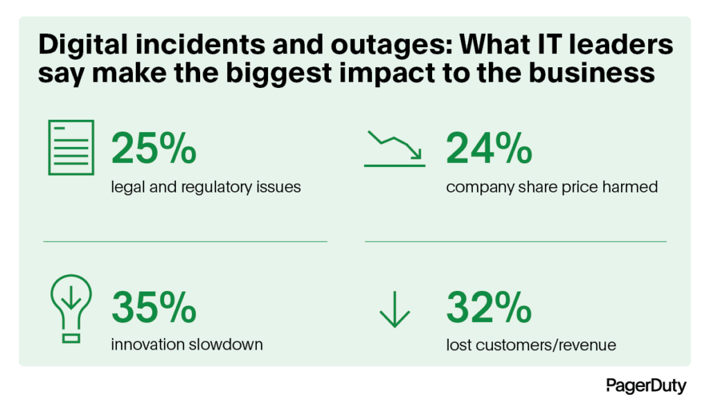 Customer impacting incidents increased by 43% during the past year ...