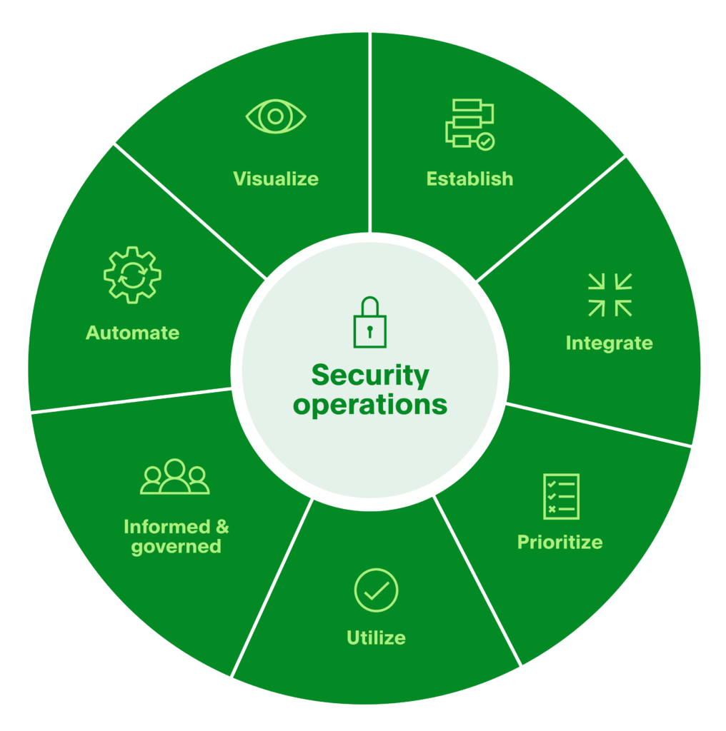 What is SecOps? | Security Ops | PagerDuty
